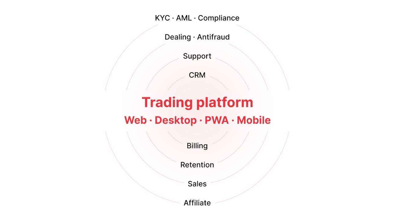 Quadcode SaaS: a Broker out of the Box